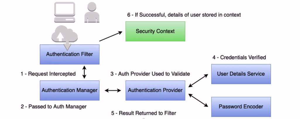 GitHub - ianklebold/spring-security-core-brewery: Spring Security Core ...