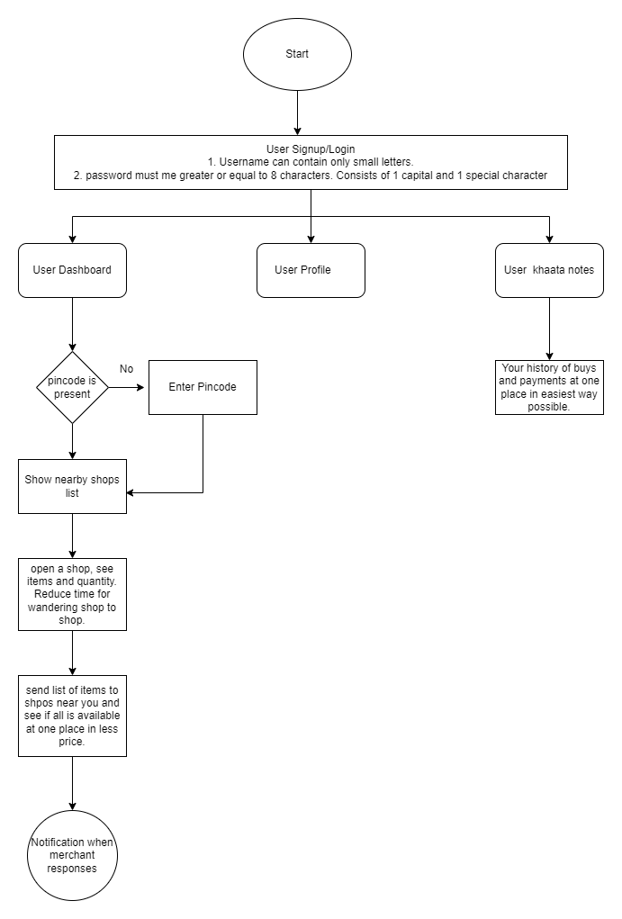 GitHub - maze-runnar/Dukaan-NativeUI