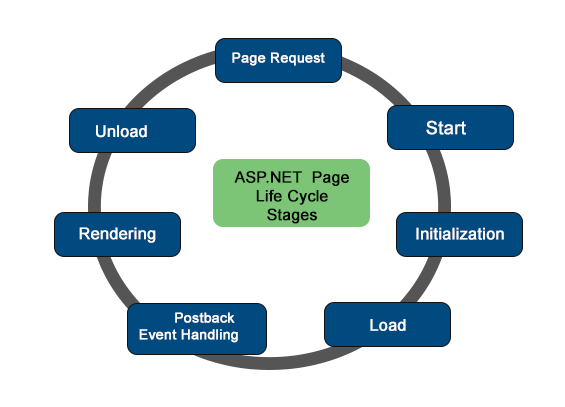 Asp.net-/PageLifeCycleInAsp.md at main · Datta98/Asp.net- · GitHub