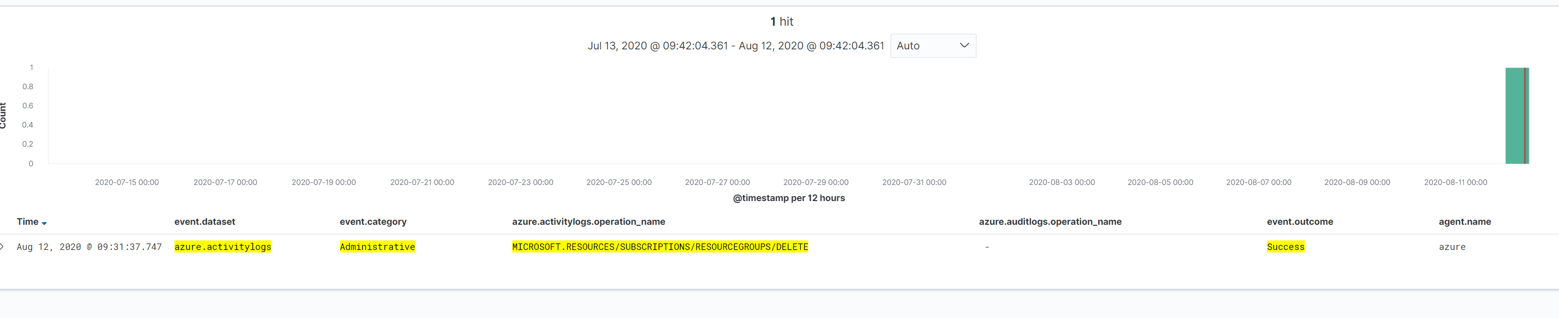 [New Rule] Azure Resource Group Deletion · Issue #120 · elastic/detection-rules · GitHub