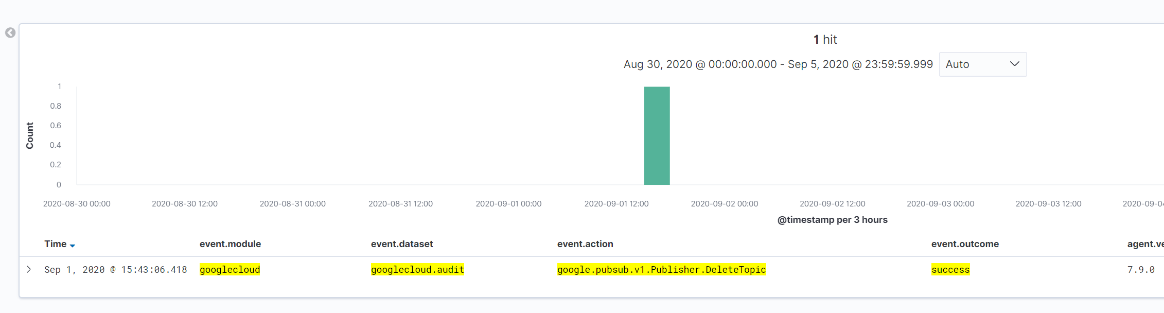 New Rule Gcp Pubsub Topic Deletion · Issue 259 · Elasticdetection Rules · Github