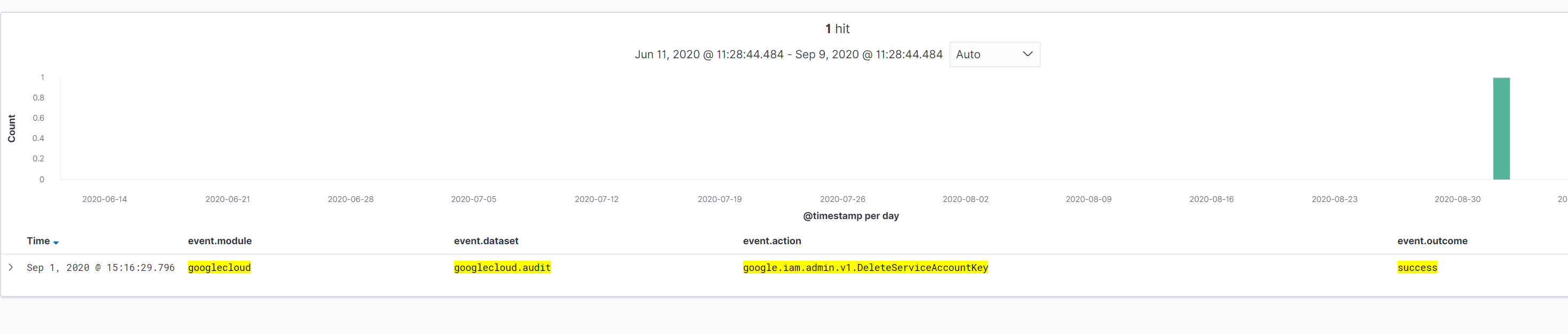 [New Rule] GCP IAM Service Account Key Deletion · Issue #275 · elastic/detection-rules · GitHub