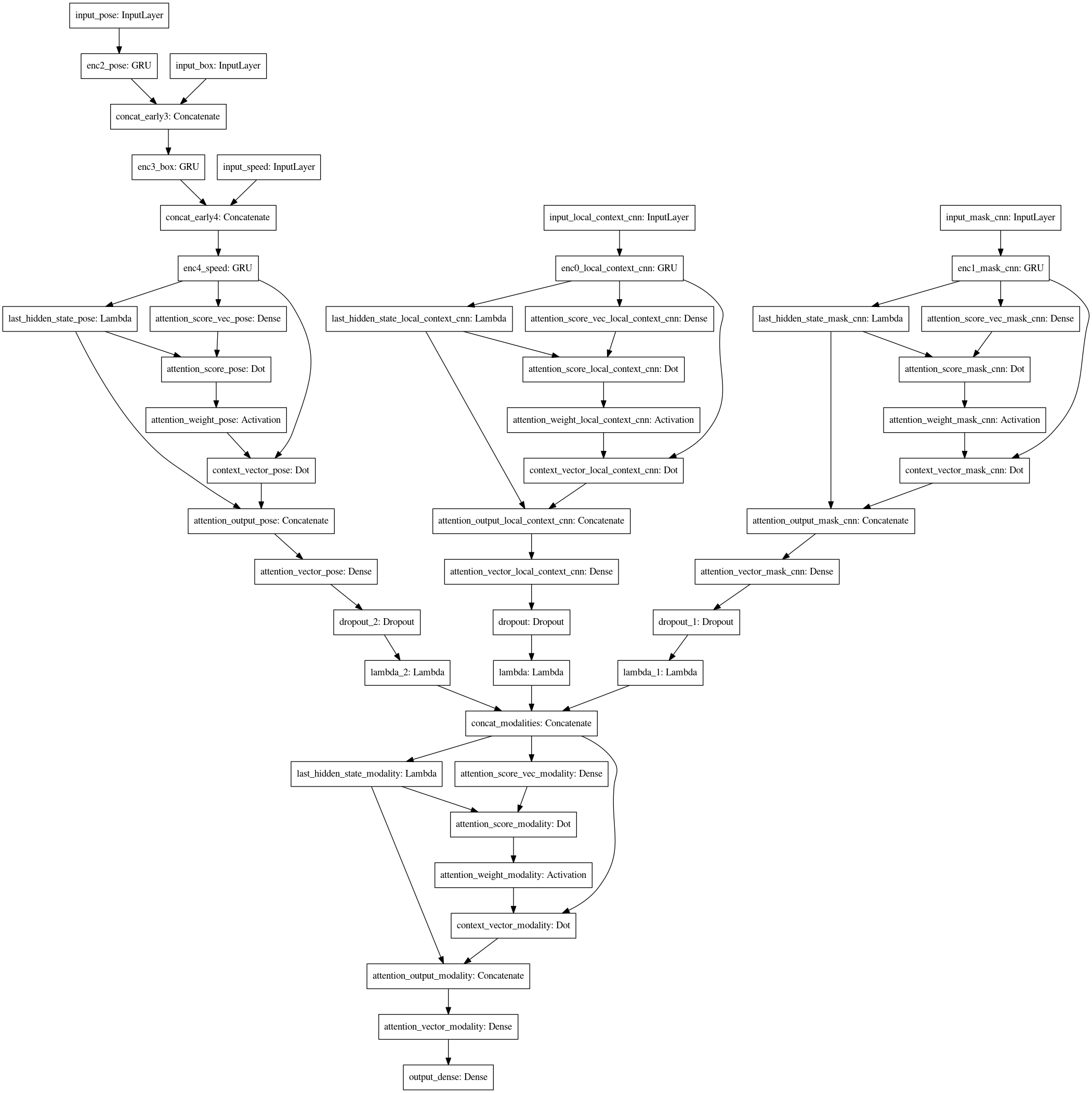 GRU modules have dimension error · Issue #3 · OSU-Haolin/Pedestrian ...
