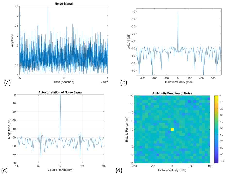 GitHub - bradleeharr/PassiveRadarSim: Project for Radar Signal Processing - Passive Radar ...