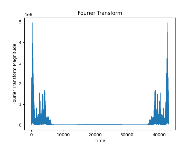 GitHub - natashasaki/Audio_Exploration_And_Fourier_Transforms: Exploring how Fourier transforms ...
