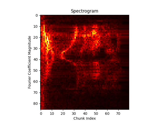 GitHub - natashasaki/Audio_Exploration_And_Fourier_Transforms: Exploring how Fourier transforms ...