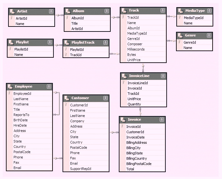 GitHub - Rohit-batuk/EPLORATORY-ANALYSIS-OF-MUSIC-STORE-DATASET: To analyze music store playlist ...