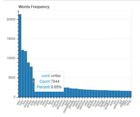 eda.plot: support text analysis · Issue #159 · sfu-db/dataprep · GitHub