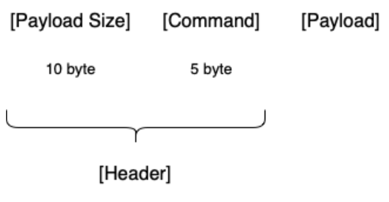 GitHub - sonmezahmet/Peer-to-Peer-Chatting: Peer-to-Peer chat application with socket programming