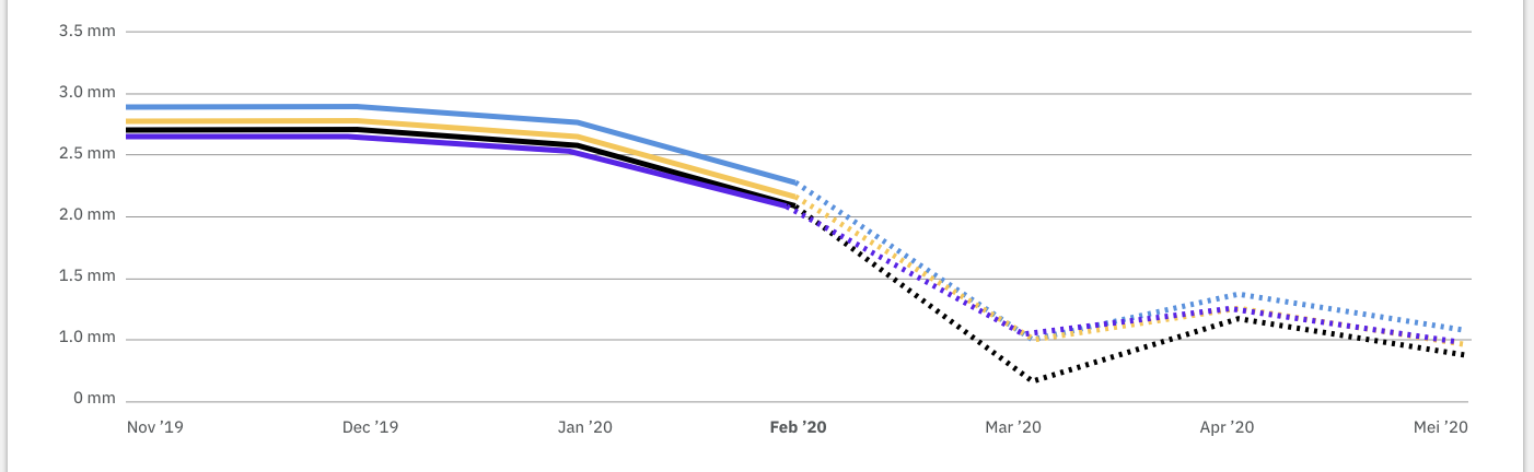 Feature Request: stroke - line charts -dash line · Issue #60 ...