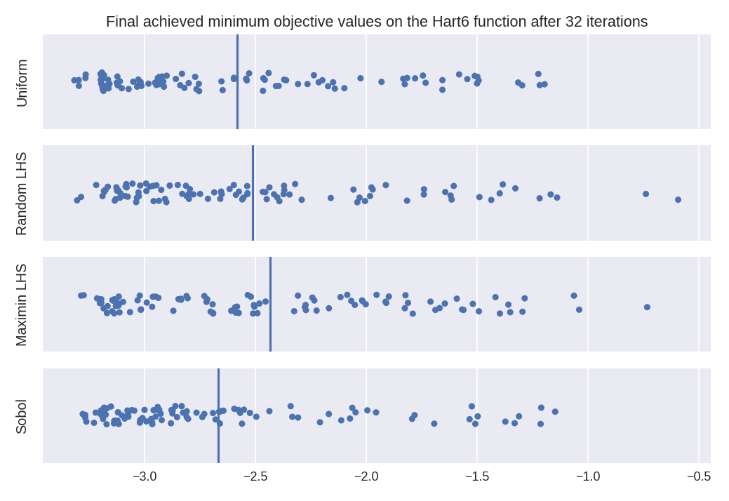 Picking initial points with latin hypercubes · Issue #433 · scikit-optimize/scikit-optimize · GitHub