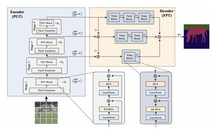 GitHub - Splish-Splash/pyramid-group-transformer