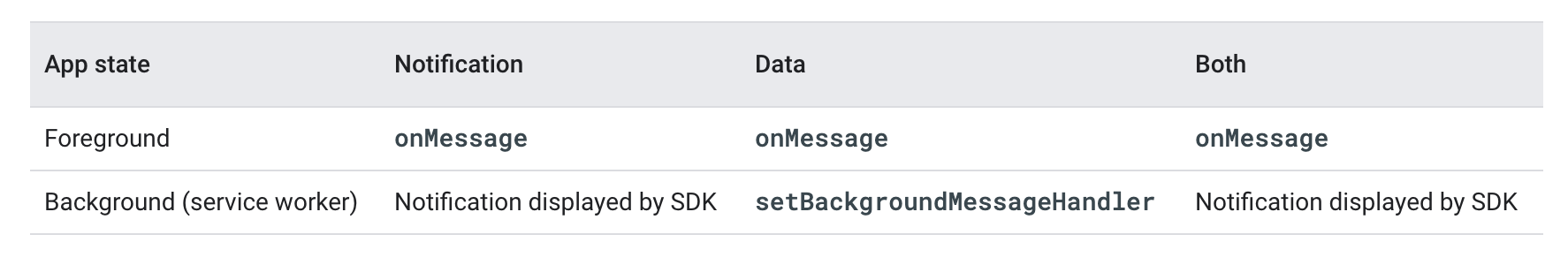 Firebase Messaging Is Ignoring Setbackgroundmessagehandler · Issue 2449 · Firebasefirebase