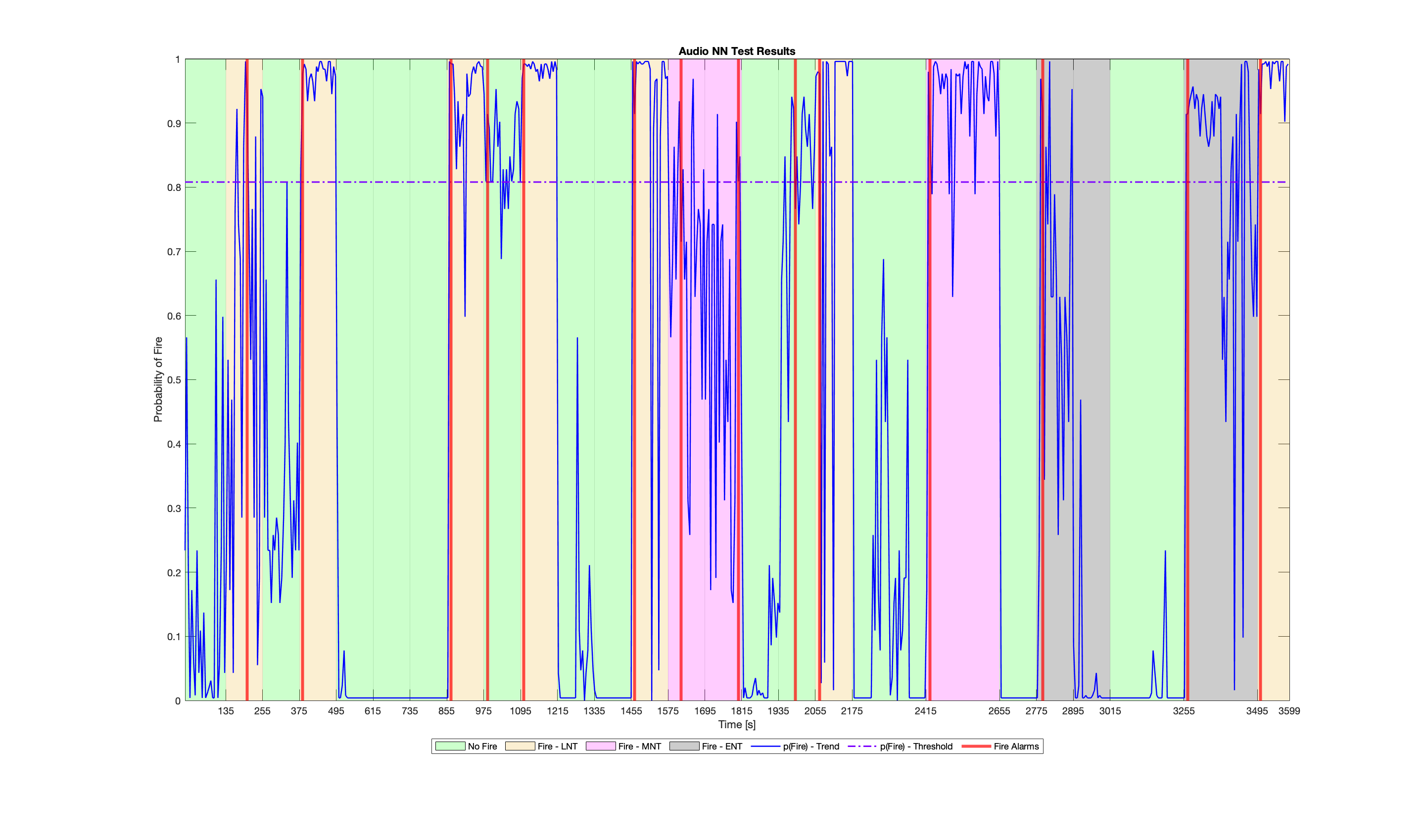 GitHub - arafat877/FireGuard: This prototype recognizes and signals the presence of fires in ...