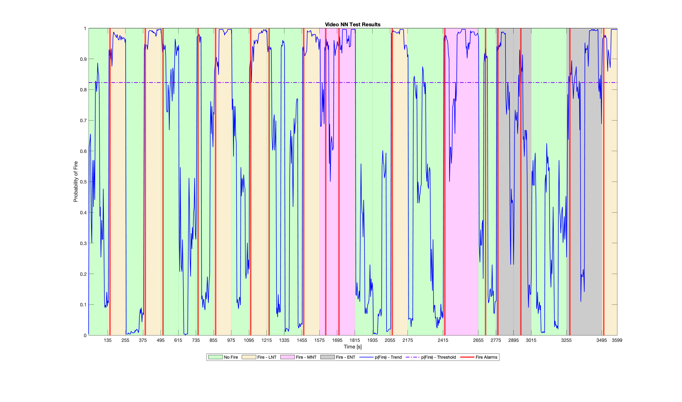 GitHub - arafat877/FireGuard: This prototype recognizes and signals the presence of fires in ...