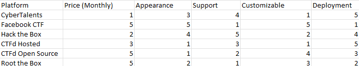 GitHub - 23smarks/Find-a-CTF-Platform