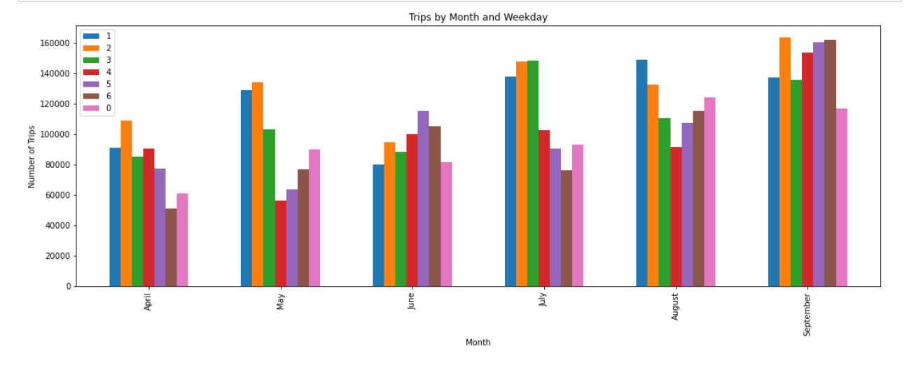 Github Shubhangijha Uber Data Analysis