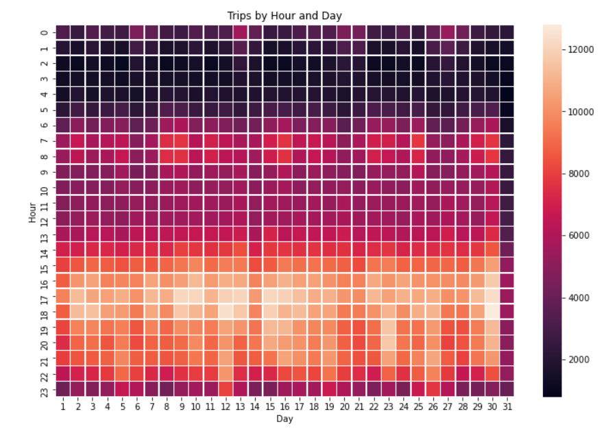 Github Shubhangijha Uber Data Analysis