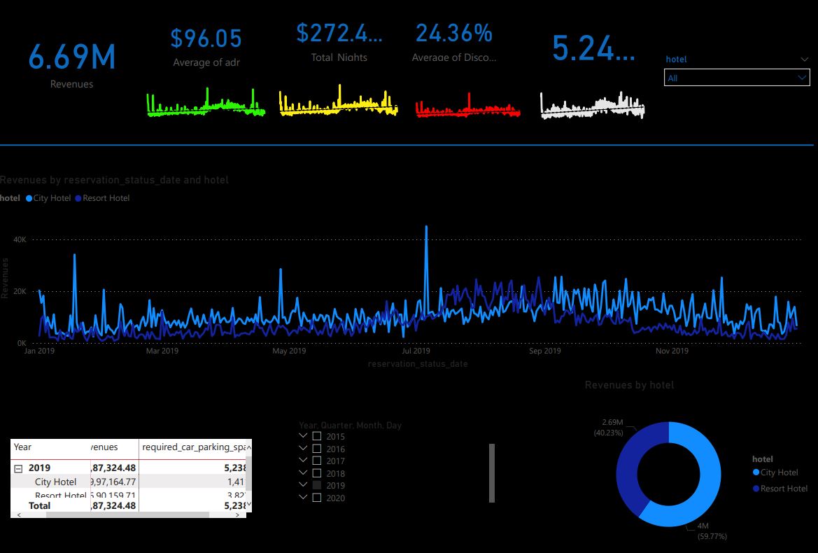 GitHub - dilipnikhil/ETL-HotelBooking---SQL-PowerBI: This repository ...