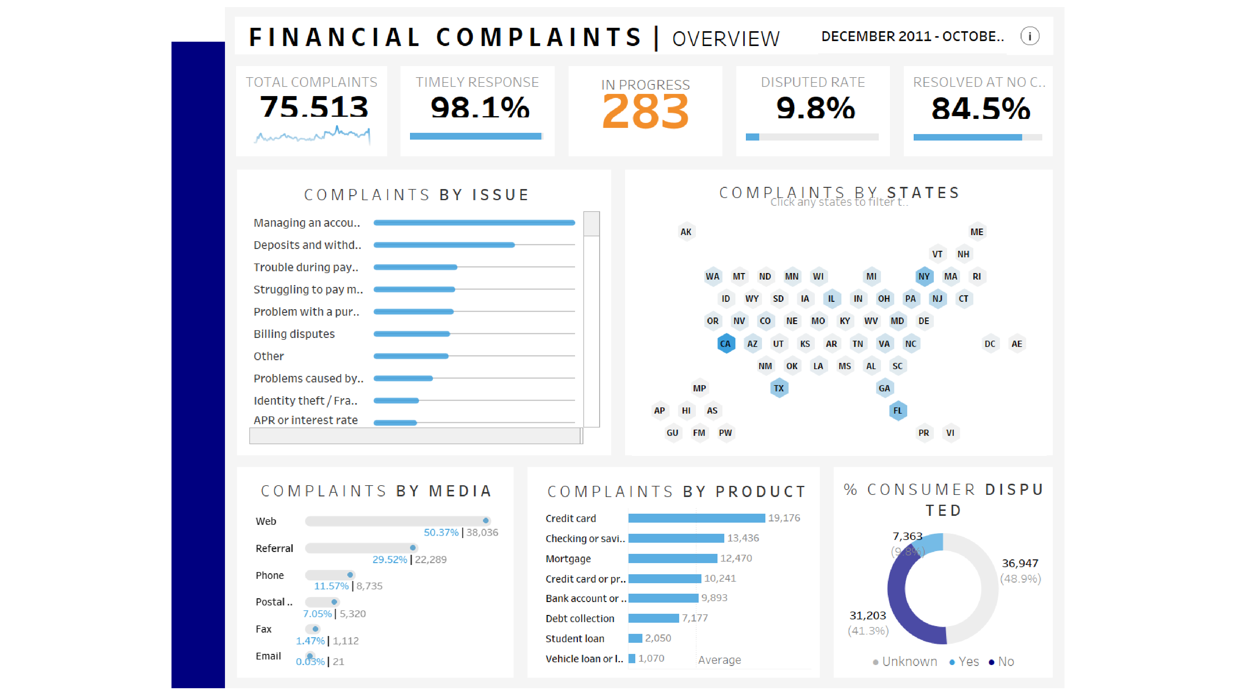 GitHub - pras-ops/Financial-Complaints-Dashboard-Tableau