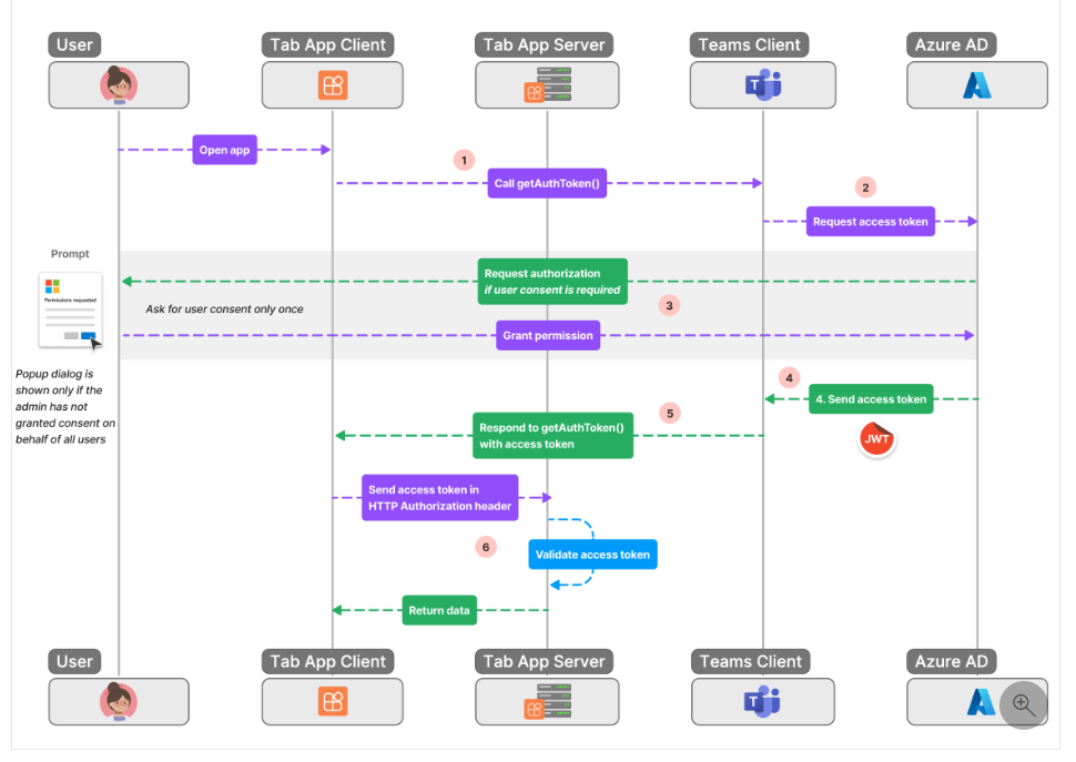 JWT token does not contain scope permissions. · Issue #1668 · OfficeDev/microsoft-teams-library ...