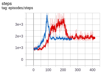 GitHub - Hrushikesh-github/DQN-and-Extensions