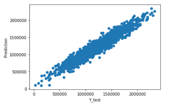 GitHub - ImAshishMaan/Predicting-House-Prices: Predicting house prices ...
