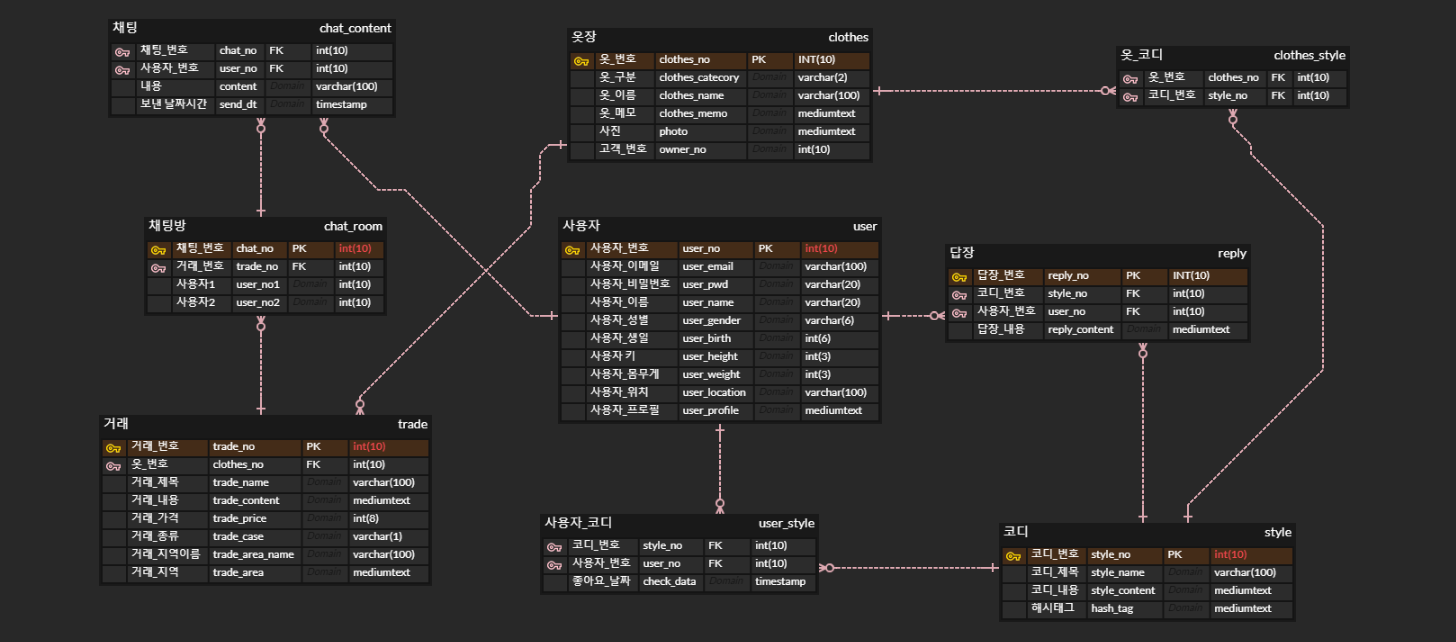 GitHub - Kim-Eun-Bin/clothes_village_frontend