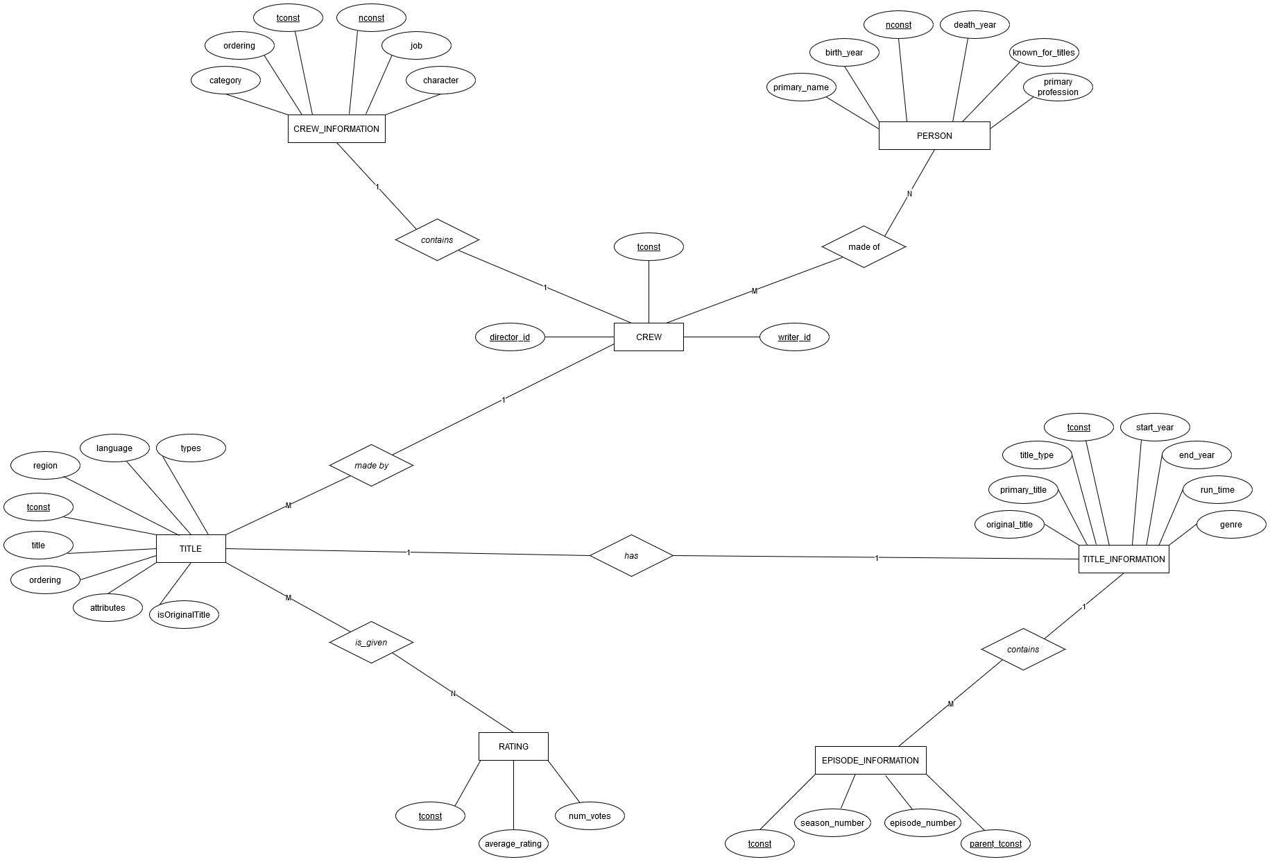 GitHub - chitranshuraj/IMDB-Database-Analysis: Database Management ...