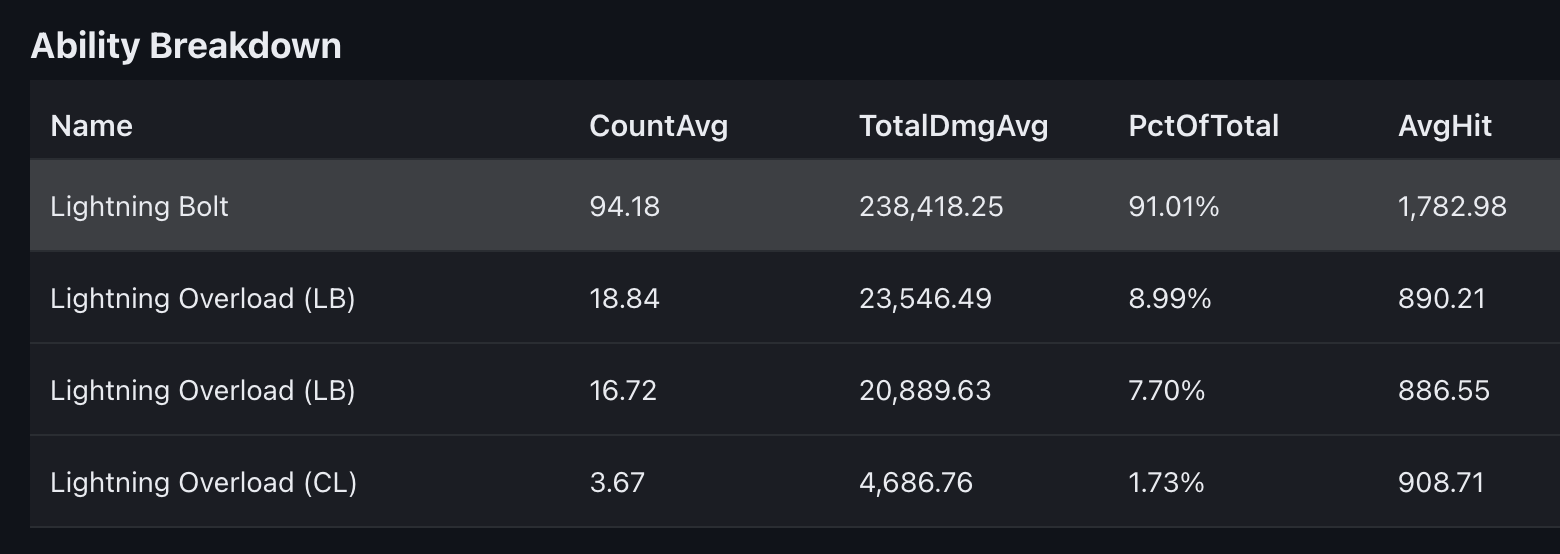 Stale UI data when changing rotations · Issue #48 · secretbis/tbcsim ...