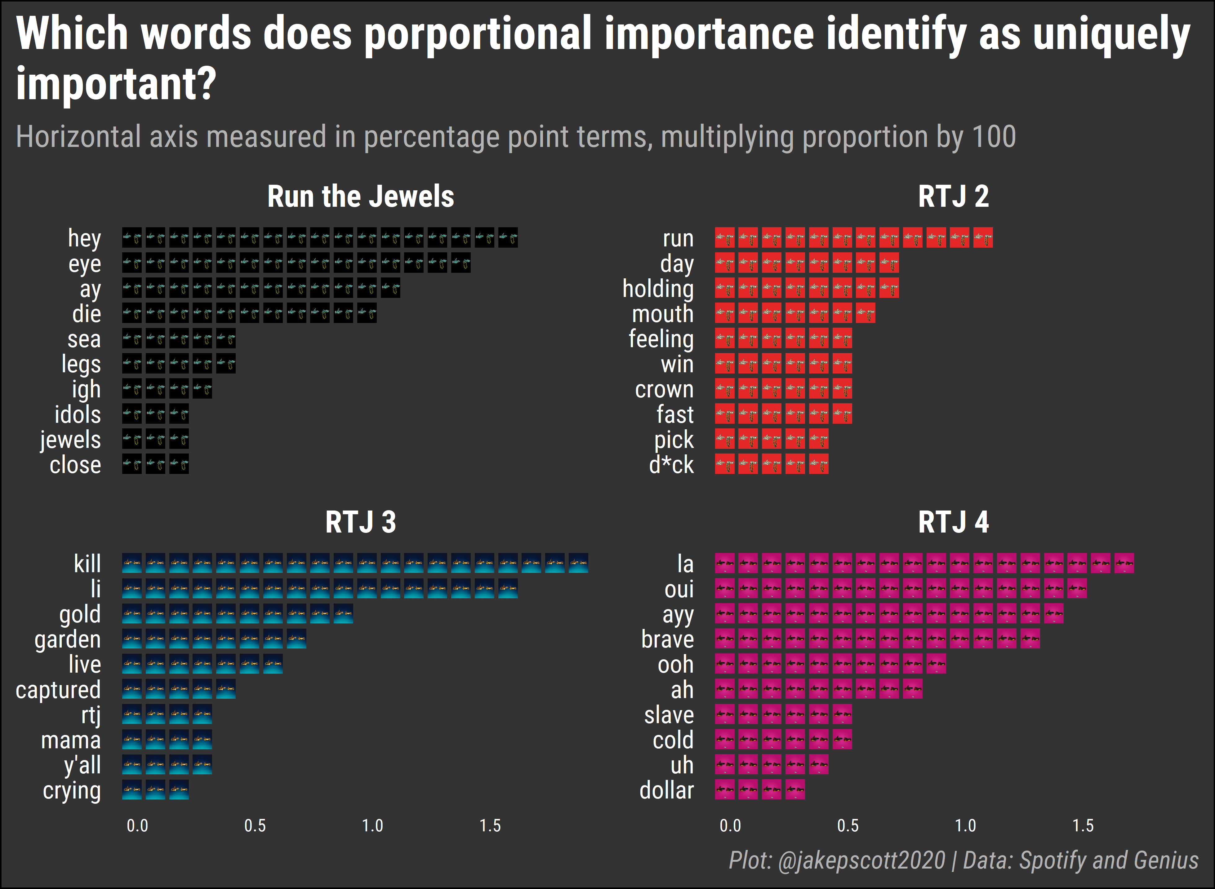 GitHub - jakepscott/RTJ_Analysis: Analysis of albums by Run the Jewels