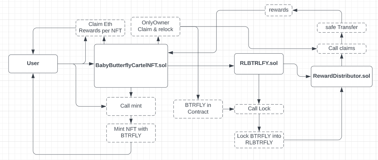 GitHub - redm3/BabyButterflyCartelNFT