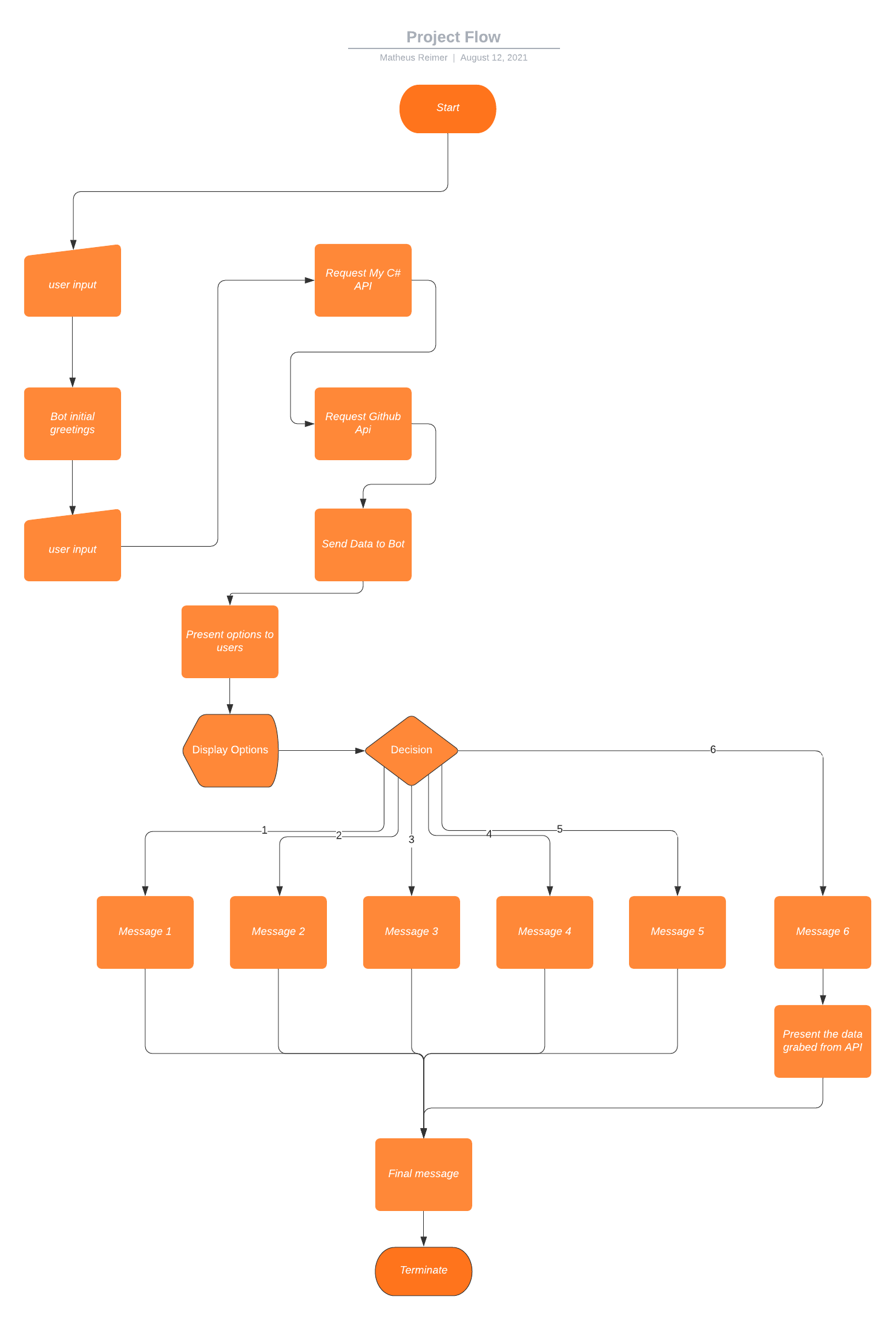 GitHub - MatheusReimer/ApiCSHARPbotTakeBlip