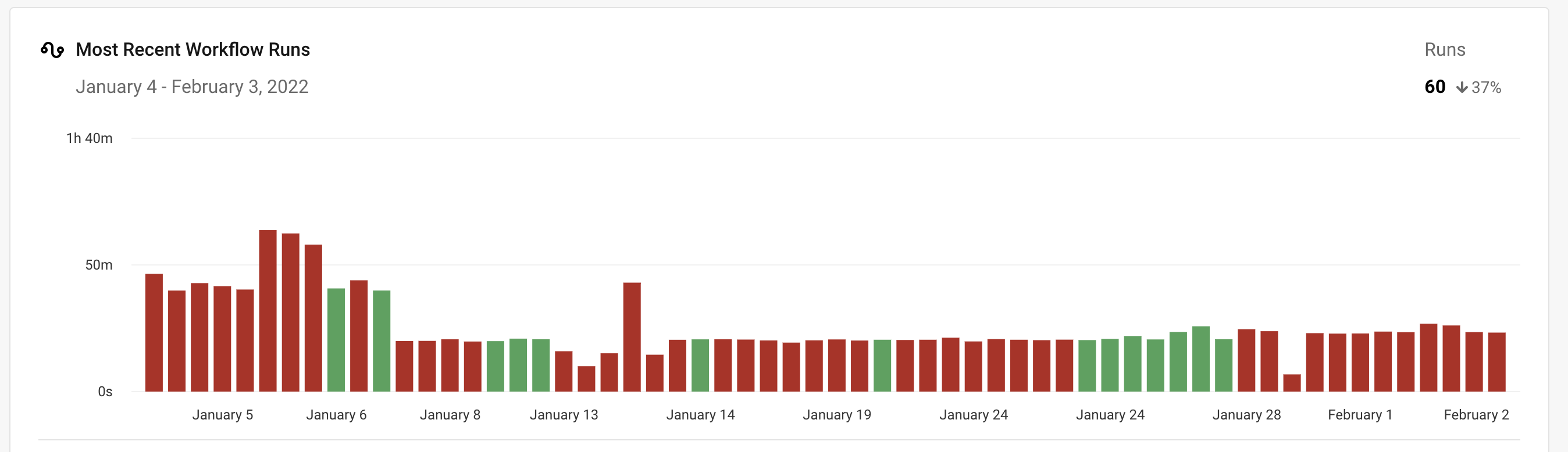 Functorch Build Test Time Went From 50m To 20m In The Last Two Months · Issue 454 · Pytorch