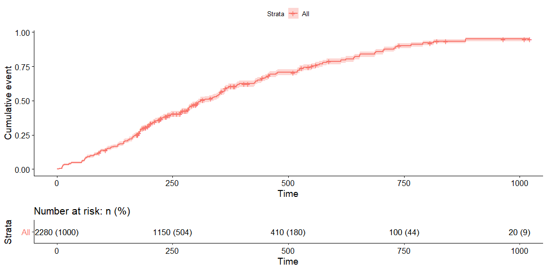 ggsurvplot() errors in survtable percent at risk with weights in ...