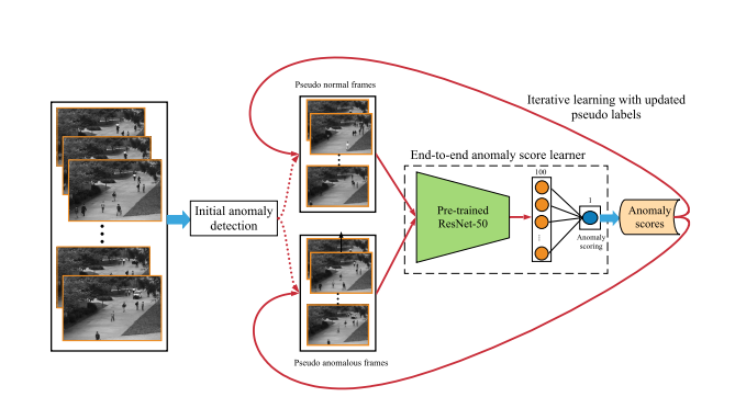 Self-trained Deep Ordinal Regression for End-to-End Video Anomaly Detection · Issue #3 ...