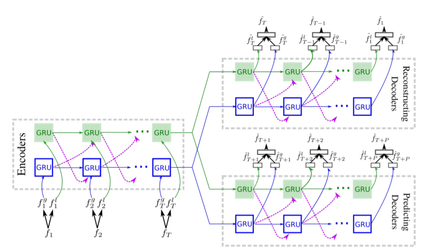 Learning Regularity in Skeleton Trajectories for Anomaly Detection in Videos · Issue #16 ...