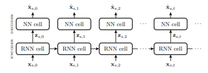 Autoencoder with recurrent neural networks for video forgery detection ...