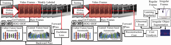 Learning Temporal Regularity in Video Sequences · Issue #23 · satolab12/paper-summaries · GitHub