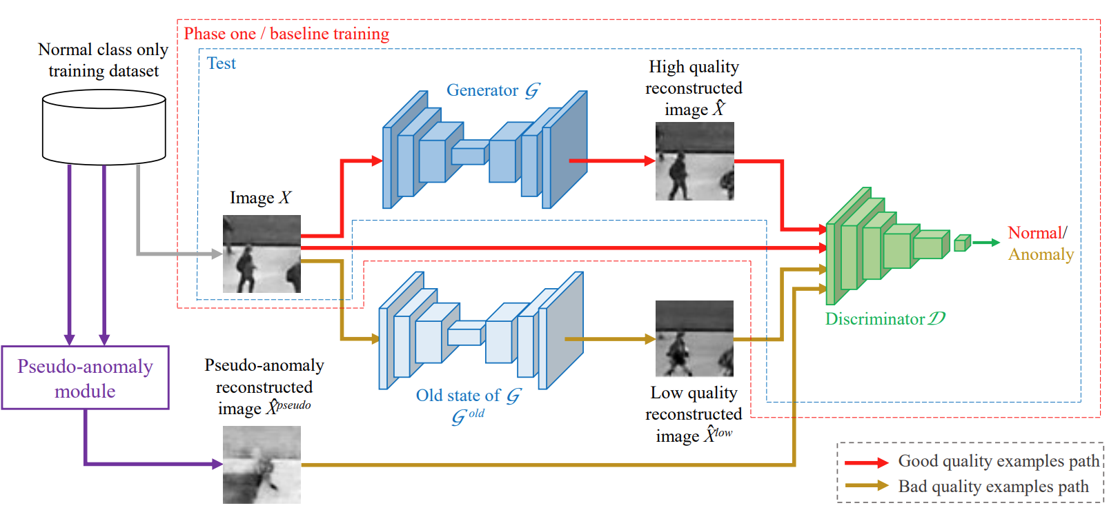 Old is Gold: Redefining the Adversarially Learned One-Class Classifier Training Paradigm · Issue ...