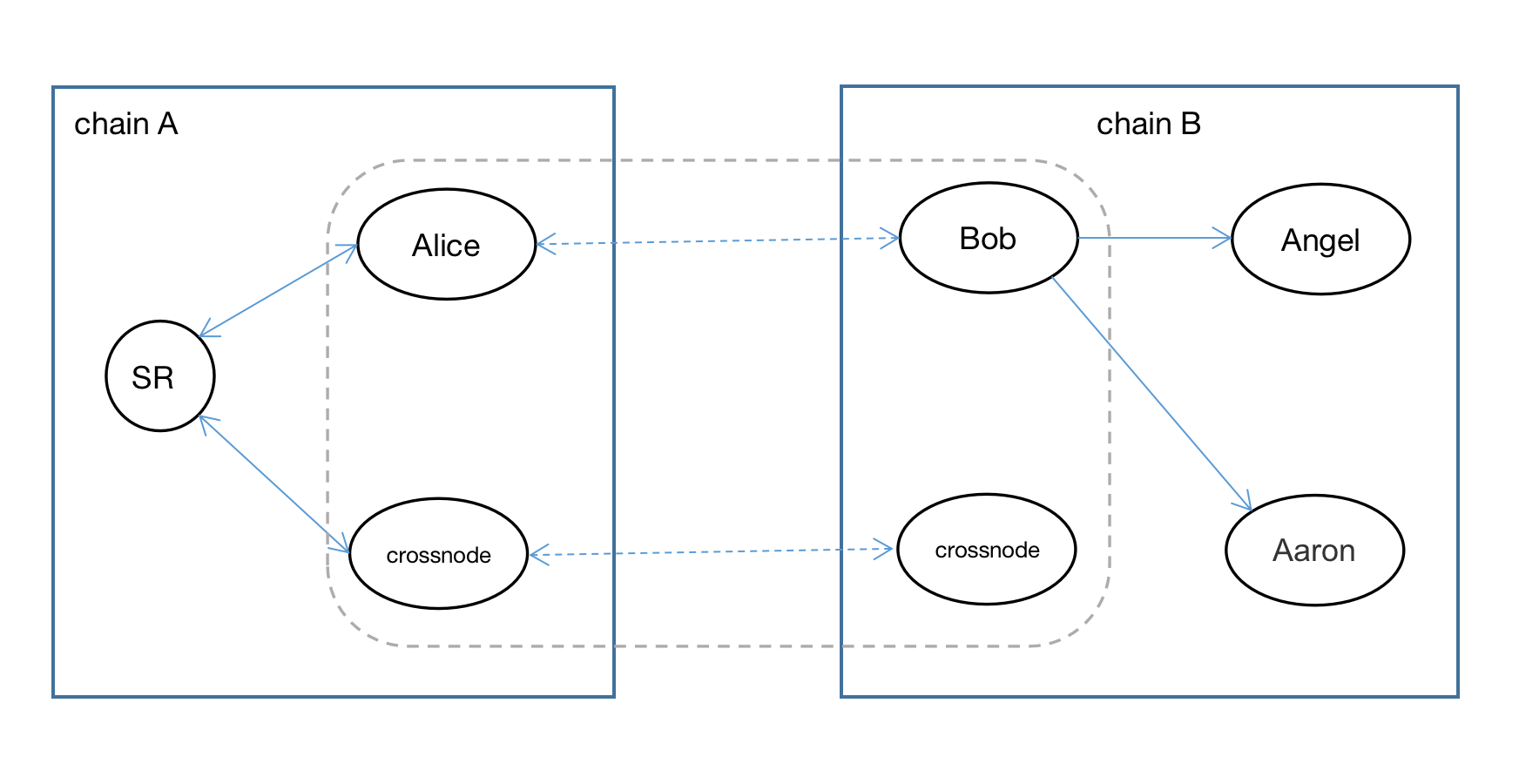 TRC-251:Cross chain block header synchronization · Issue #251 ...