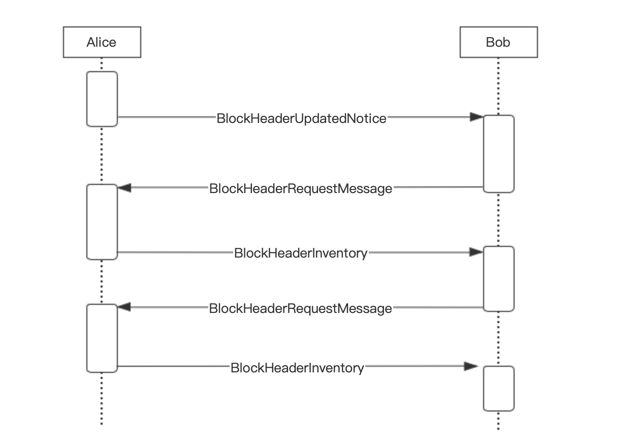 TRC-251:Cross chain block header synchronization · Issue #251 · tronprotocol/tips · GitHub