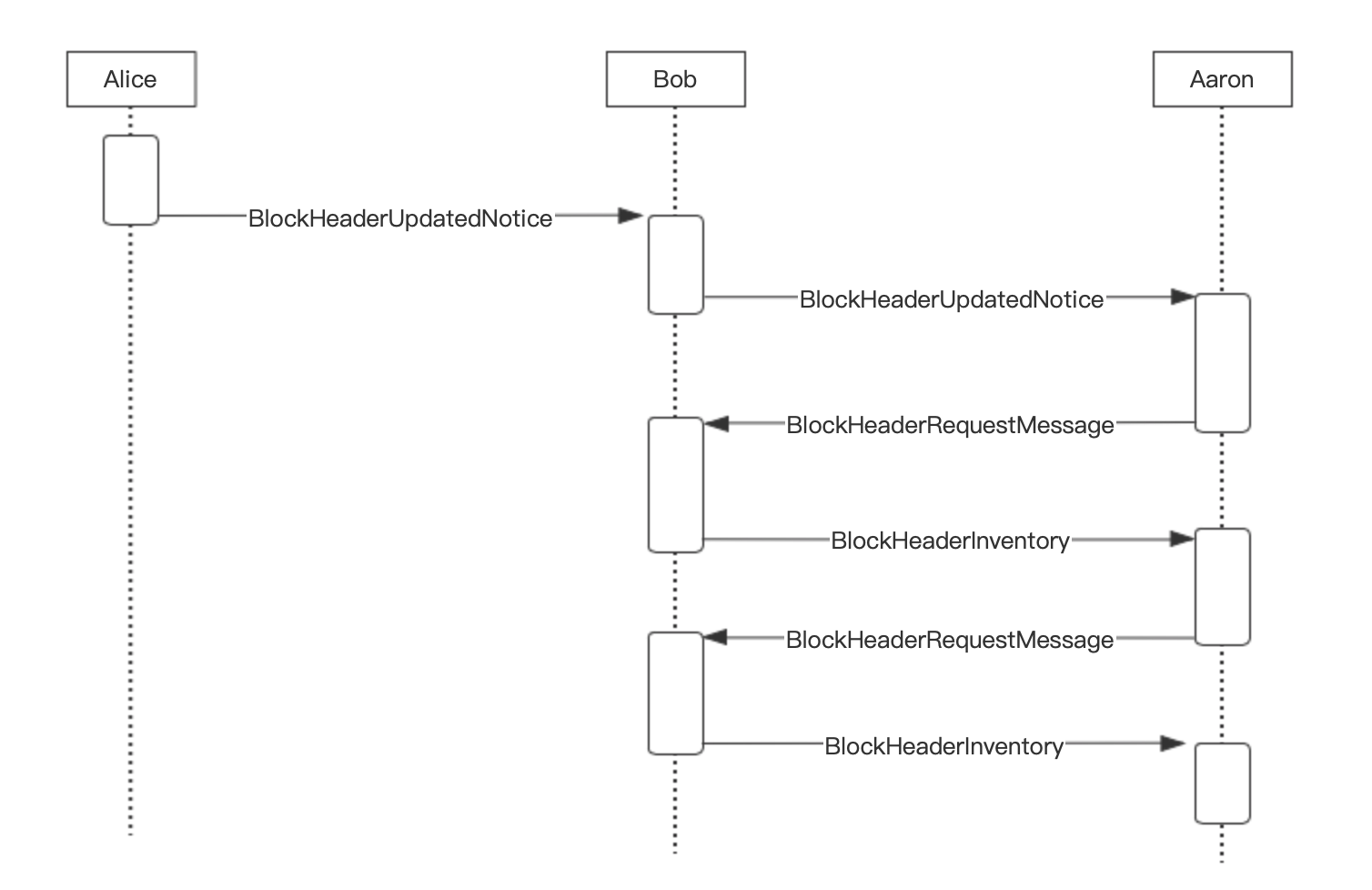 TRC-251:Cross chain block header synchronization · Issue #251 · tronprotocol/tips · GitHub