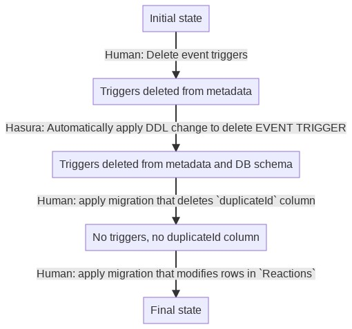 Inconsistent Postgres triggers from metadata Event Triggers - blocks applying migrations · Issue ...