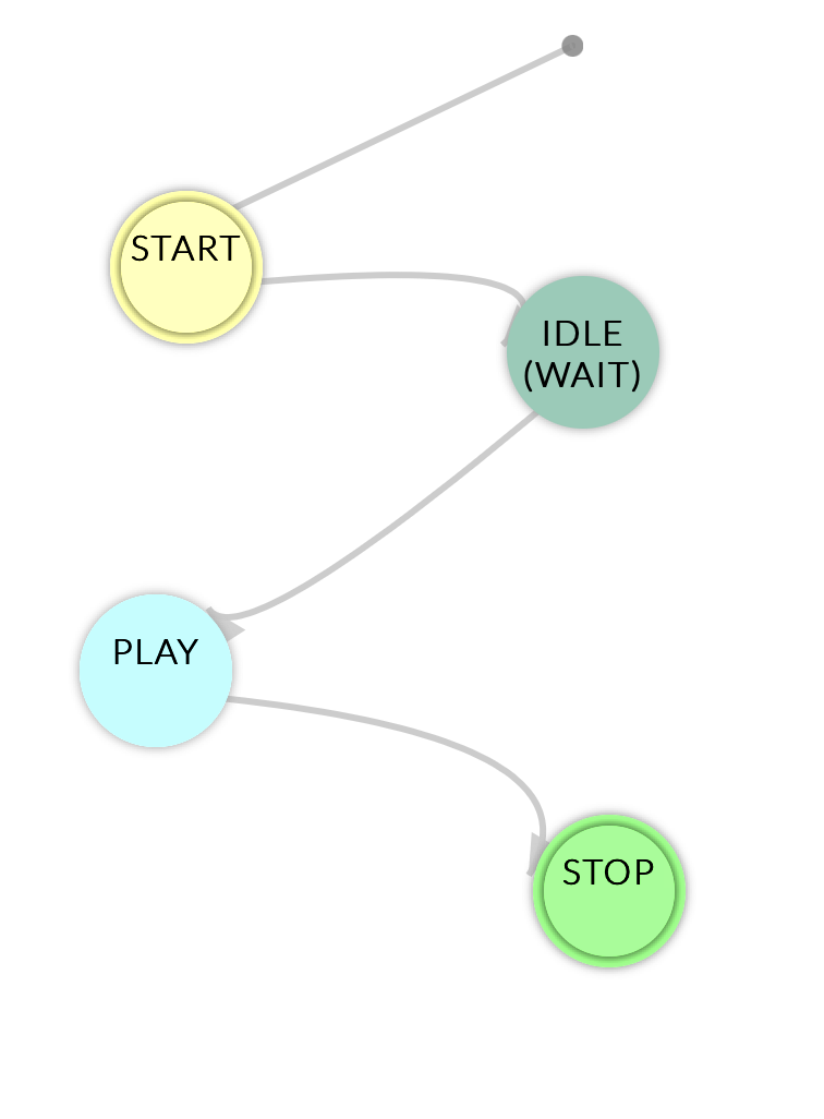 GitHub - Bruce0203/let-me-try-finite-state-machine: FSM 유한 상태 기계 자바 구현