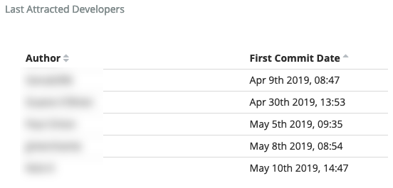 [Metrics] Common Metrics - Contributors · Issue #577 · X-lab2017/open-digger · GitHub