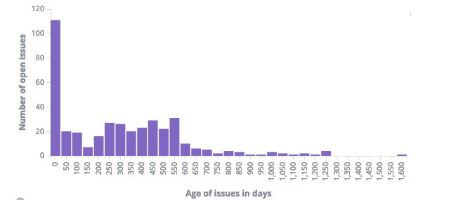 [Metrics] Issue Age · Issue #588 · X-lab2017/open-digger · GitHub