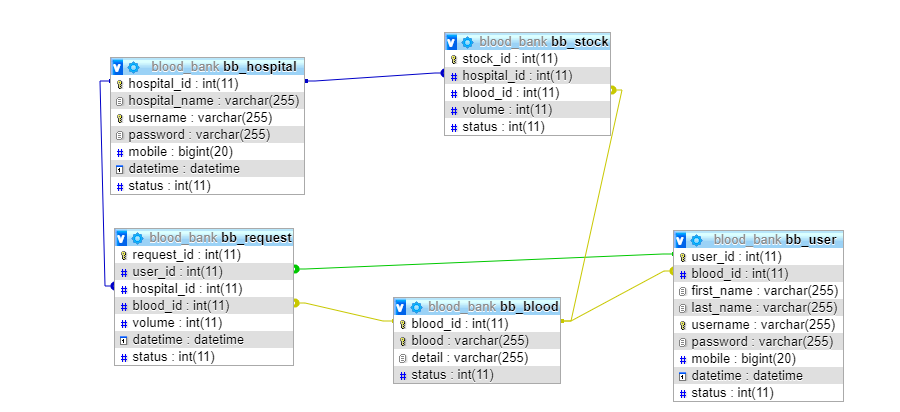 GitHub - SVJagadeesh49/Blood-Bank-Management-System: This project is ...