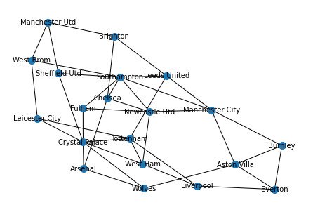 GitHub - shaferskylar99/premierleague2020-2021: A description of the ...