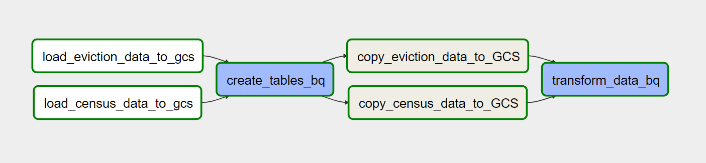 GitHub - Padmasaran/nyc-open-data-project: Data Engineering project to ...